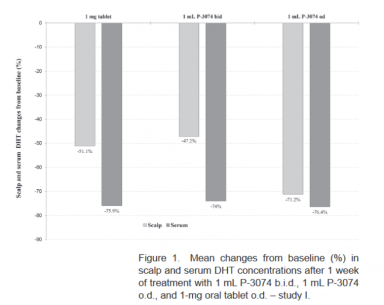 Topical Finasteride – Uses, Benefits and Side Effects | Hairguard