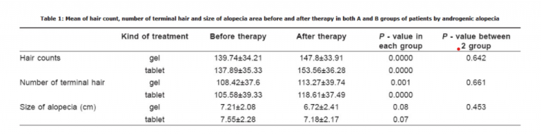 Topical Finasteride – Uses, Benefits and Side Effects | Hairguard